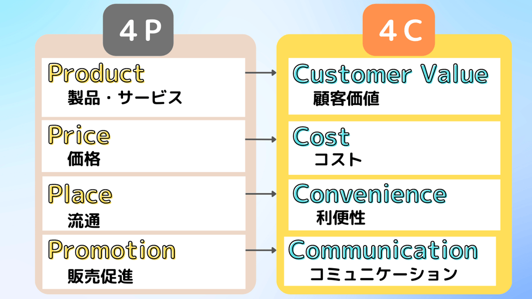 【5分で分かる！】4P分析とは？｜目的・4Cとの違い・マーケティングの成功事例