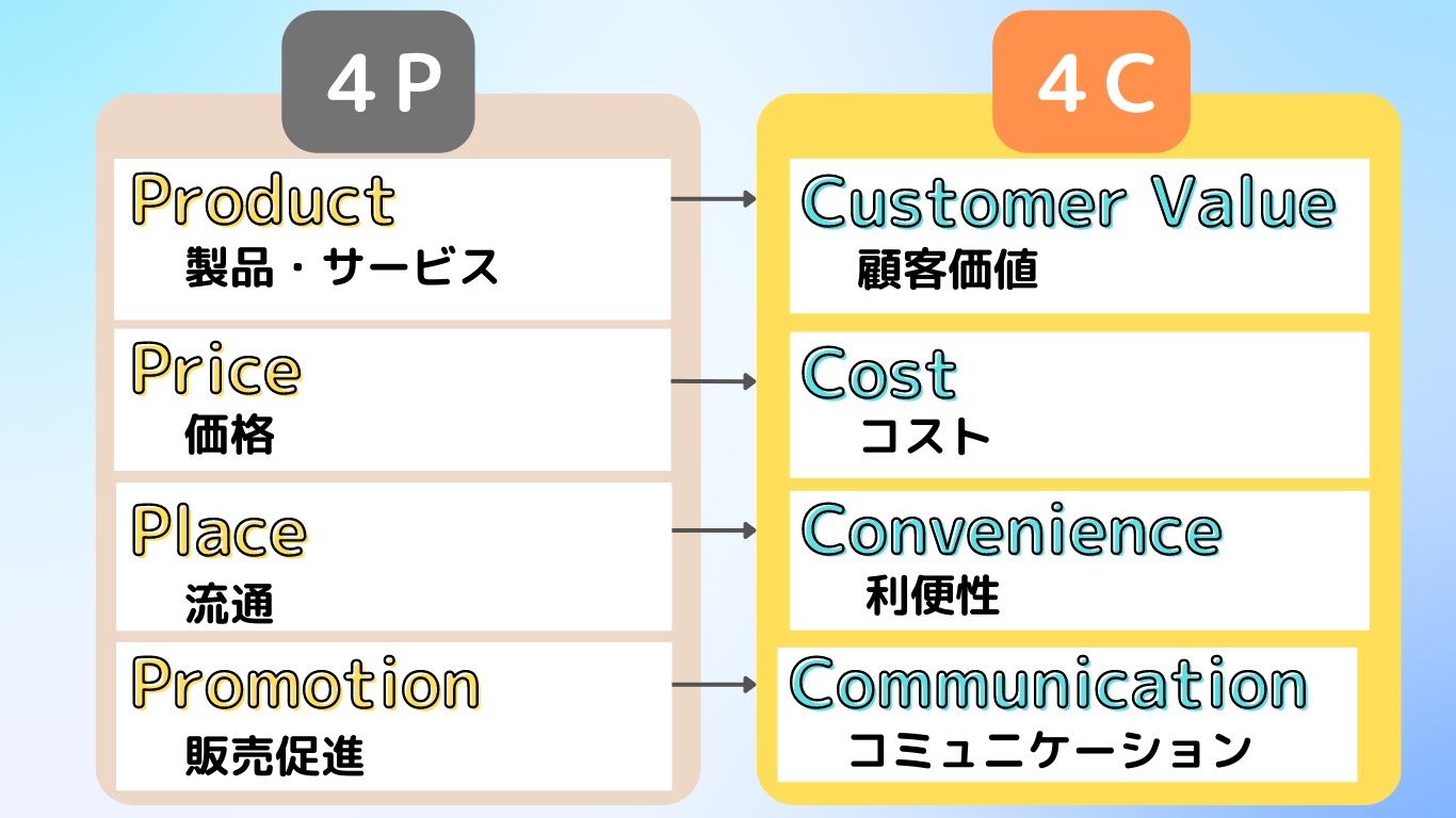 【5分で分かる！】4P分析とは？｜目的・4Cとの違い・マーケティングの成功事例
