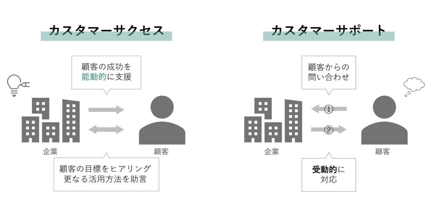 カスタマーサクセスとは？カスタマーサポートとの違いからsaas型ビジネスモデルとの関わりまで解説！