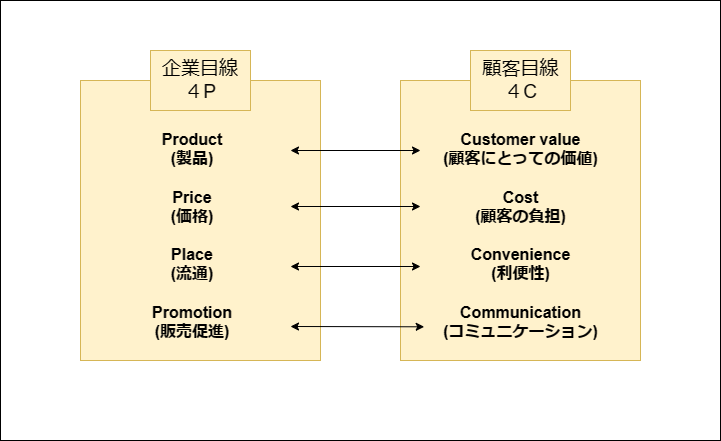 4C分析とは？概要から4P分析、3Cとの違いまで幅広く解説
