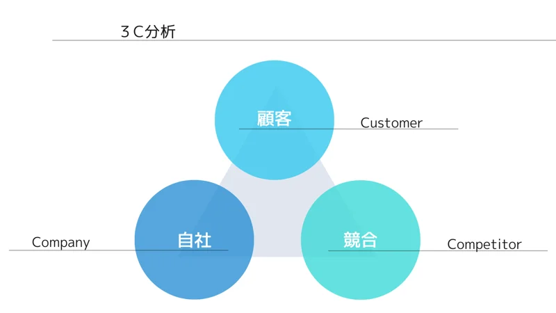 4C分析とは？概要から4P分析、3Cとの違いまで幅広く解説